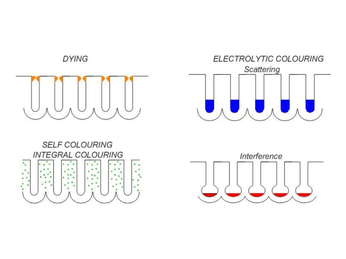 6 Different Types Of Anodizing & Their Key Benefits | Machmaster
