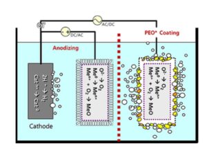 6 Different Types Of Anodizing & Their Key Benefits | Machmaster