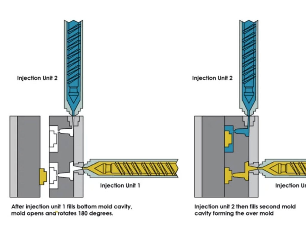Overmolding Process: Step-by-Step Guide | Machmaster